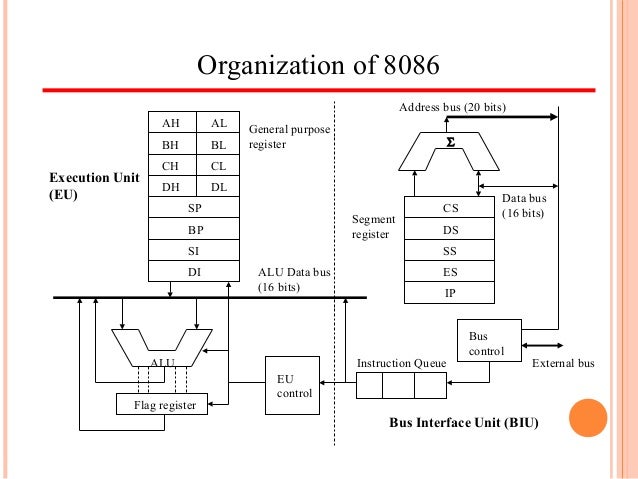 Introduction to intel 8086 part1