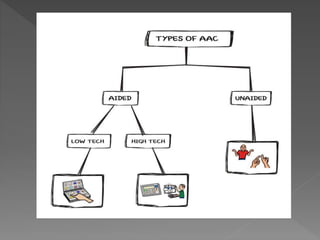 INTRODUCTION TO AAC.pptx