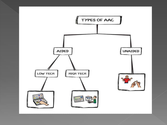 INTRODUCTION TO AAC.pptx | Special Education | Education