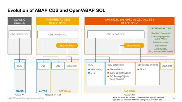Introduction To Abap Core Data Services Cdspdf