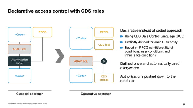 Introduction To Abap Core Data Services Cdspdf