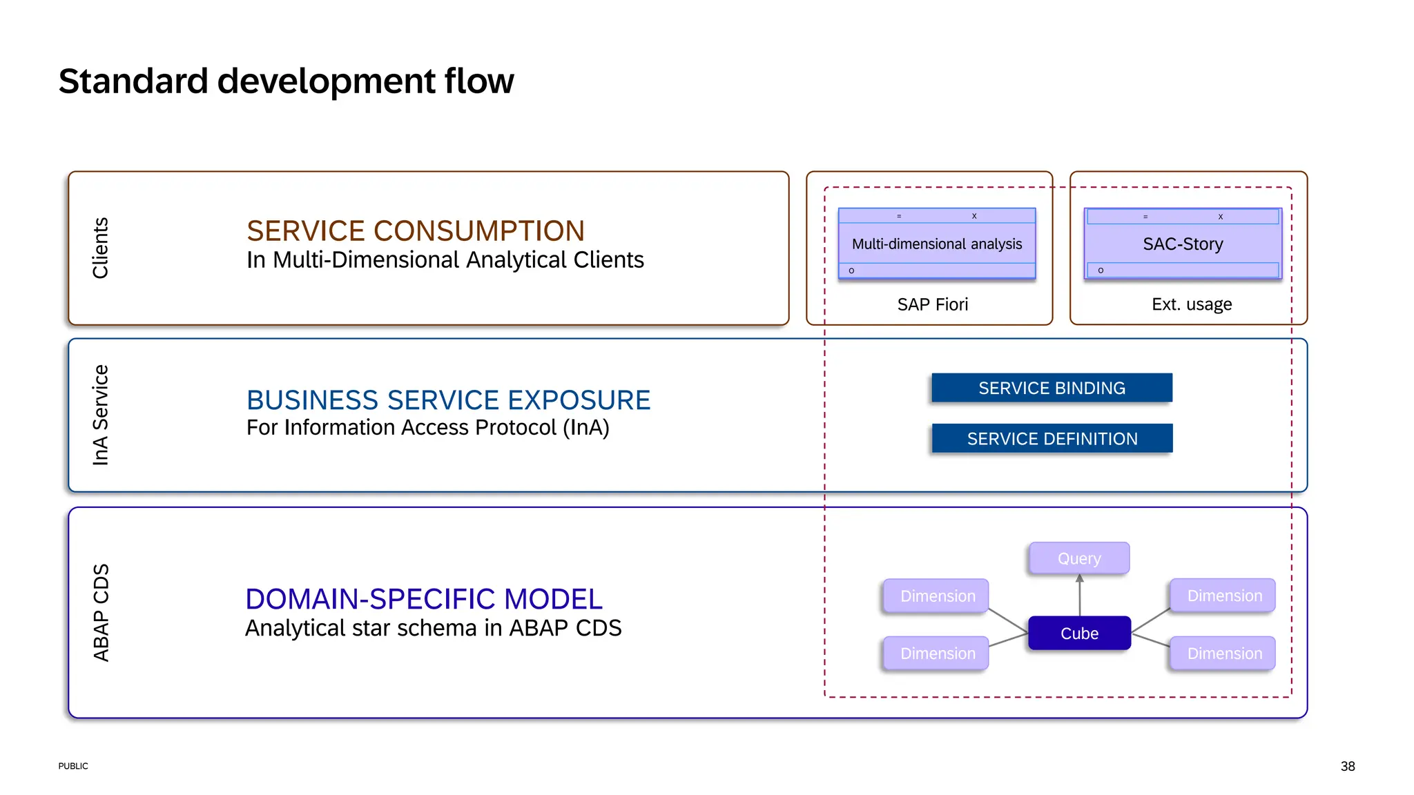 Introduction To Abap Core Data Services Cdspdf