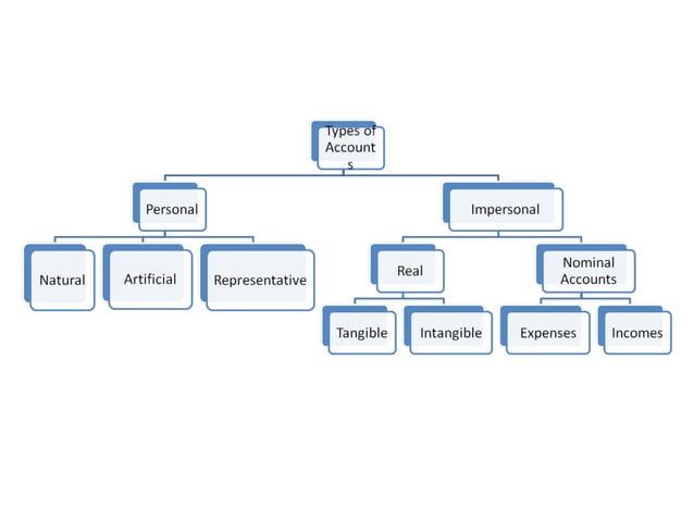 Introduction to accounting | PPT