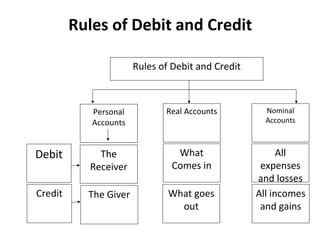Introduction to accounting | PPT