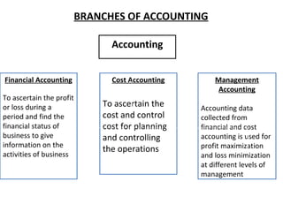 Introduction to accounting | PPT