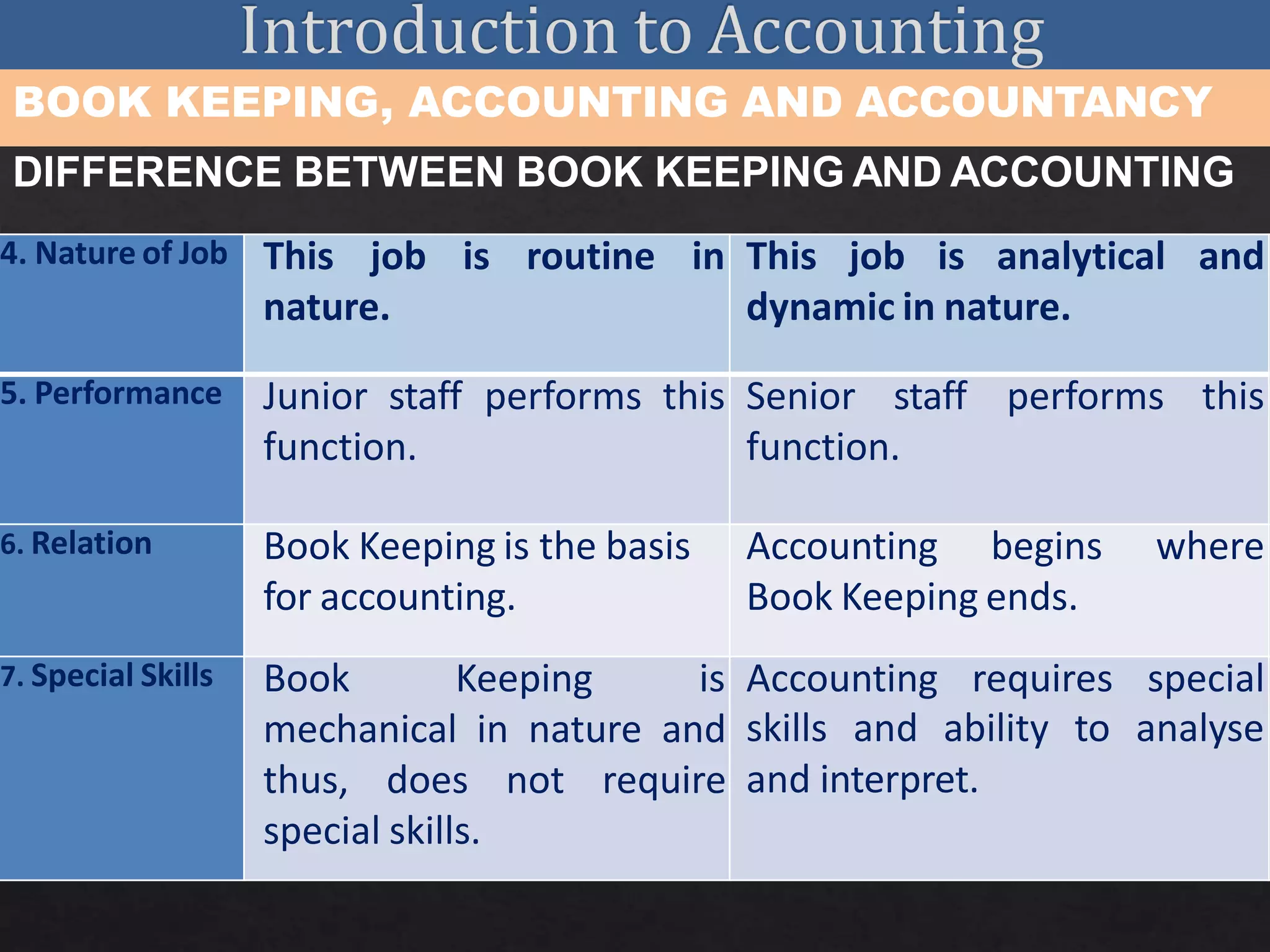 Introduction to Accounting- class 11 | PPTX