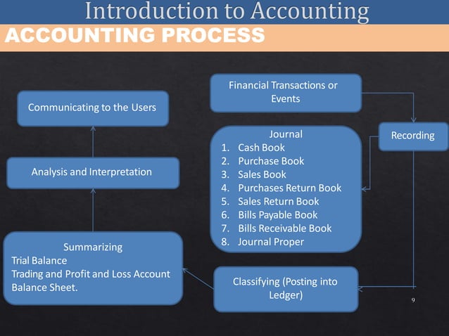 Introduction to Accounting- class 11 | PPTX