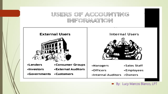 Introduction to accounting (FABM 1 for Senior High Students) | PPTX ...