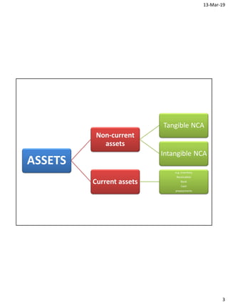 Introduction to accounting statements | PDF