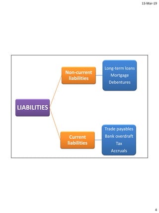 Introduction to accounting statements | PDF