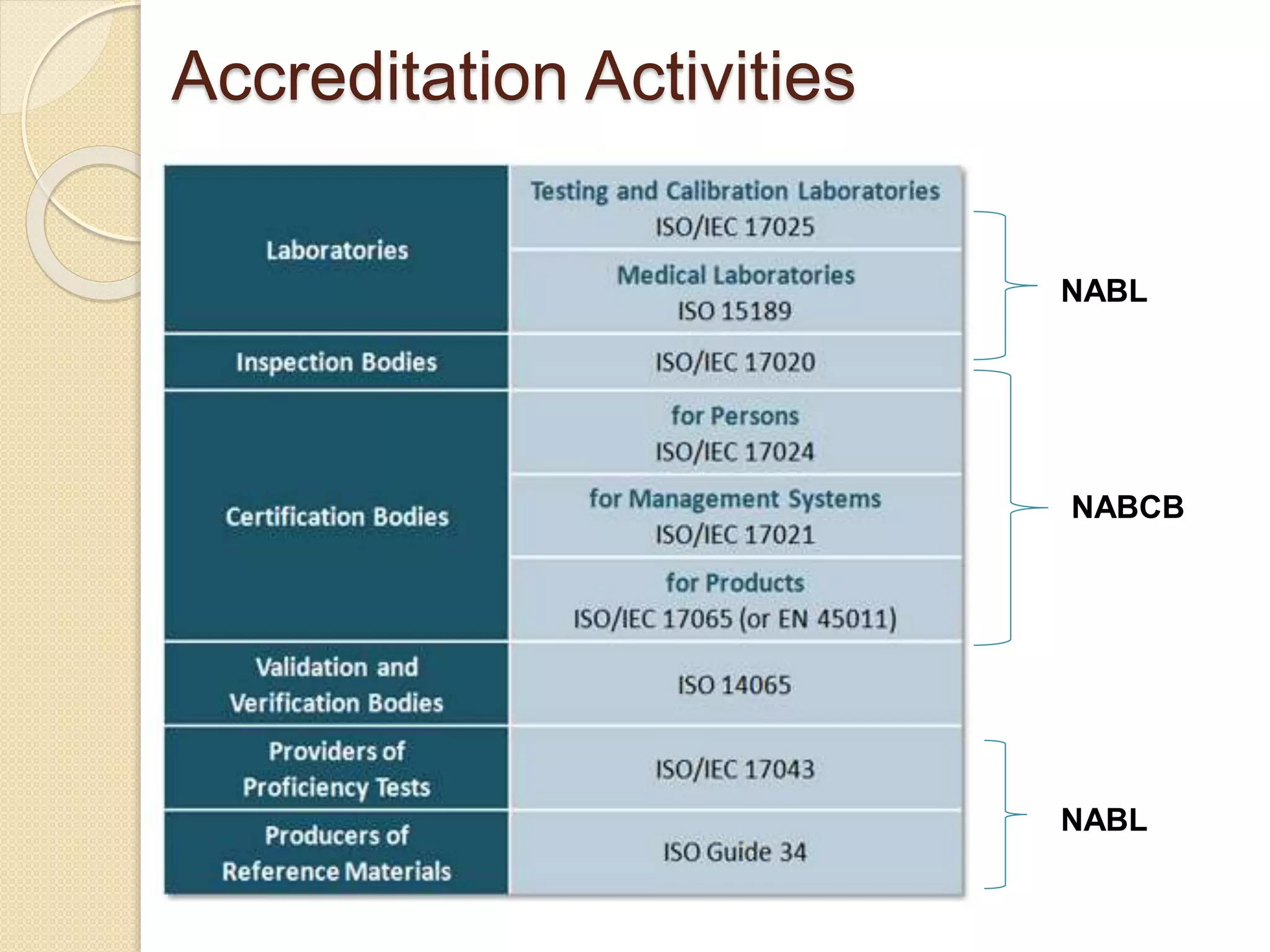 Introduction to accreditation | PPTX
