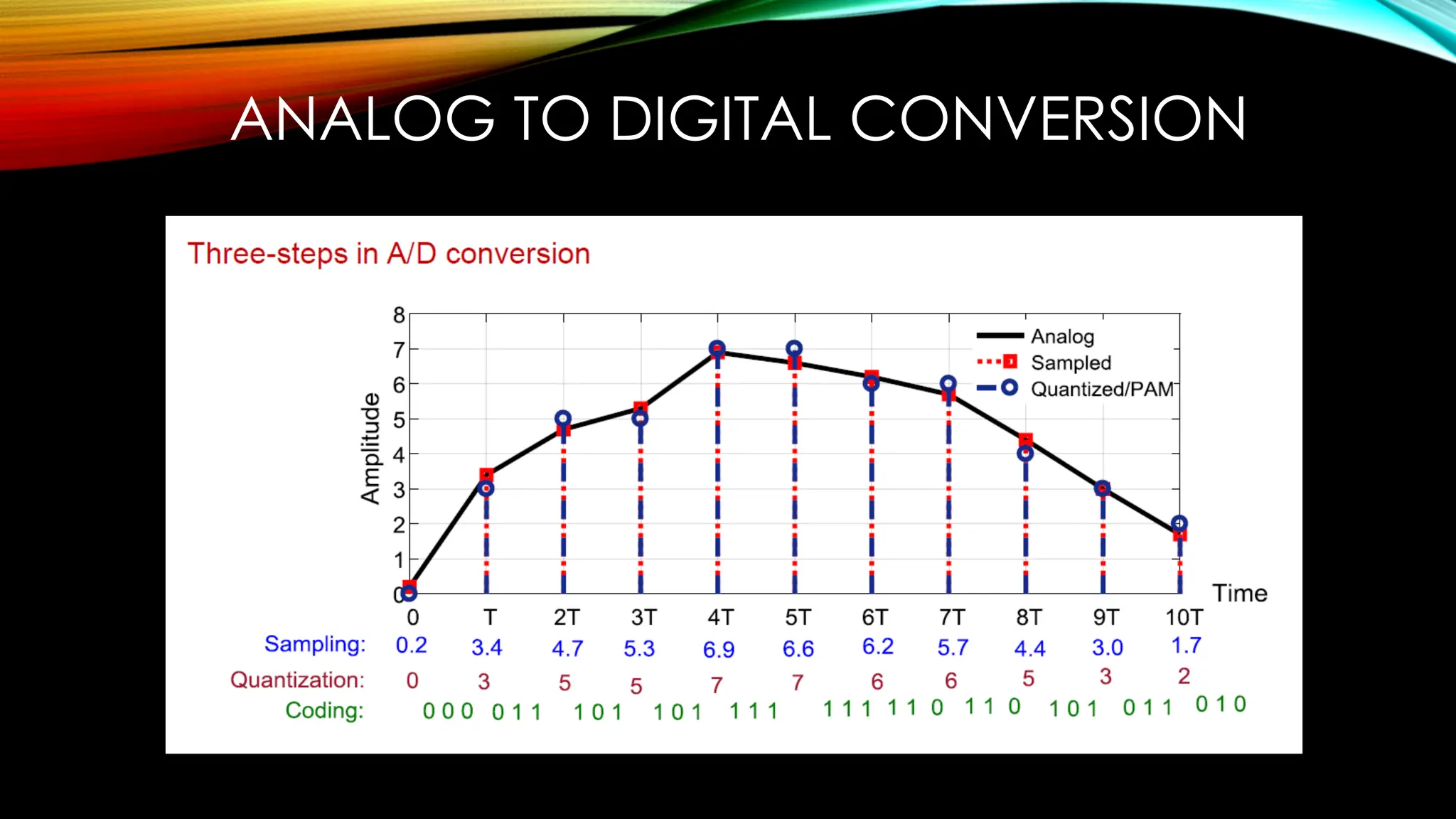 Introduction To Analog To Digital And Digital To Analog Conversion