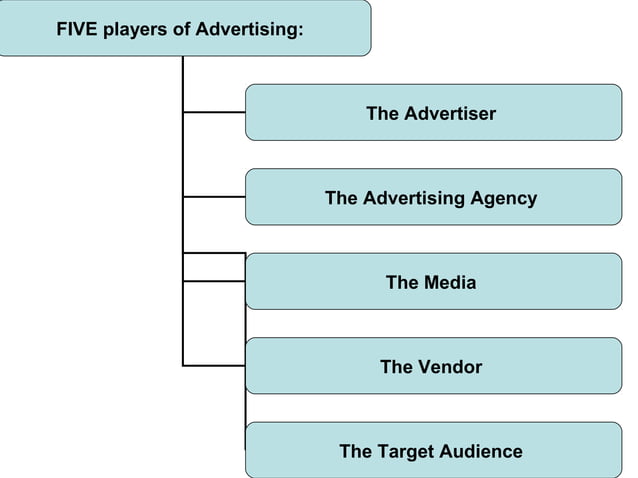 Introduction to advertising | PPT
