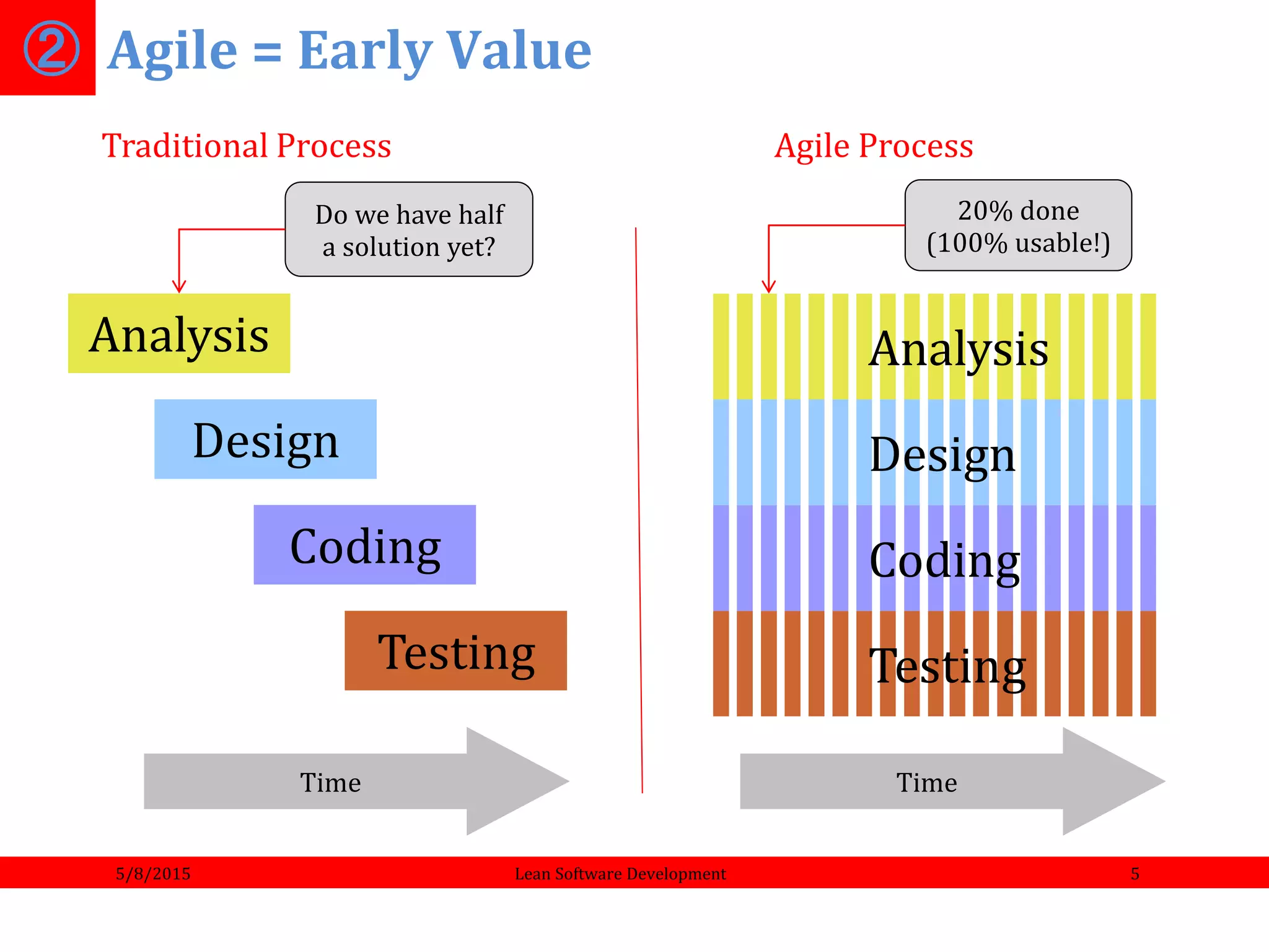 Introduction to Agile and Lean Software Development | PPTX