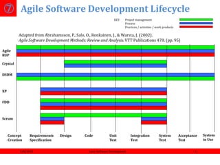 Introduction to Agile and Lean Software Development | PPTX