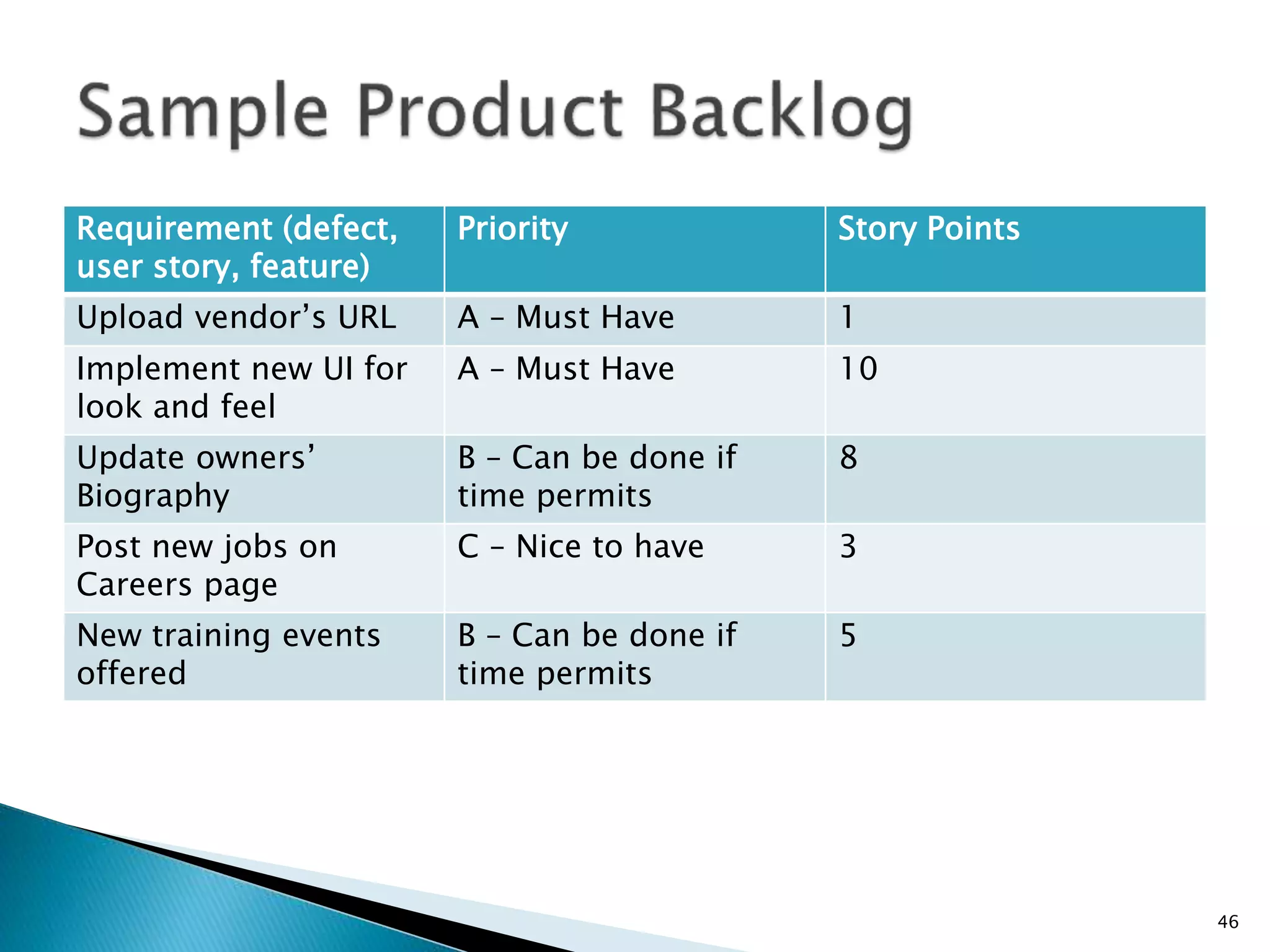 Introduction To Agile Project Management Scrum 101 Ppt