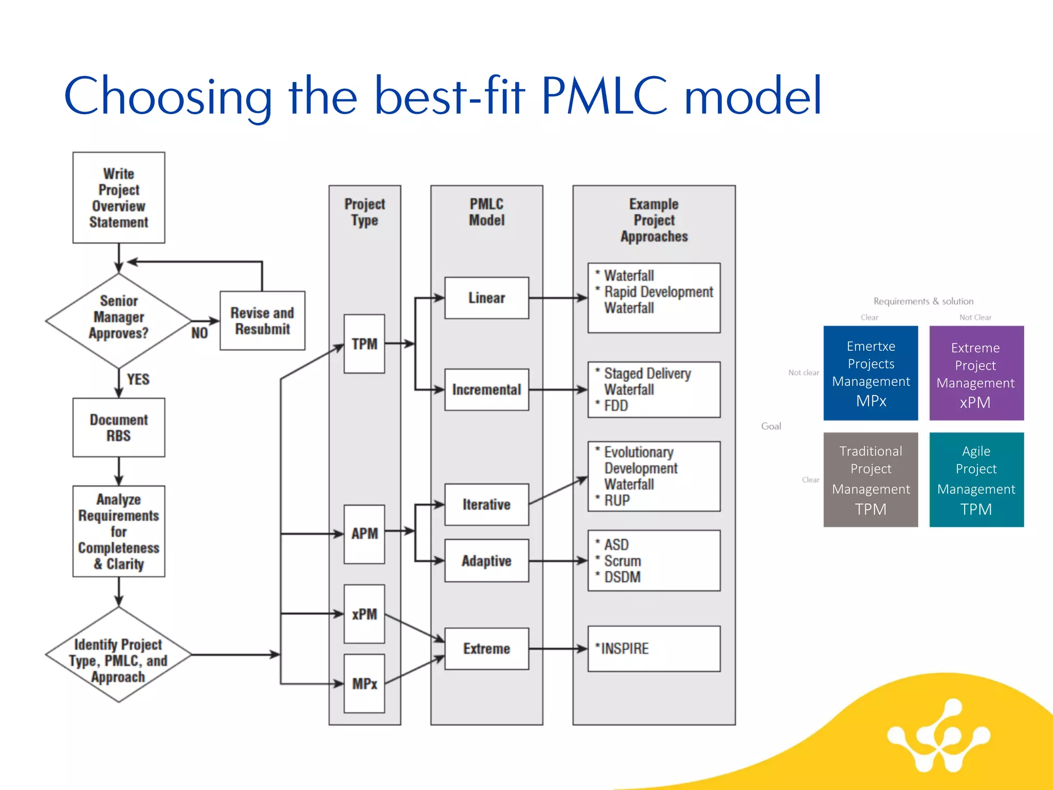 Introduction to Agile Dr Richard Guerrero_Wessex AHSN Learning Lab | PPT