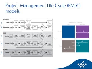 Introduction to Agile Dr Richard Guerrero_Wessex AHSN Learning Lab | PPT