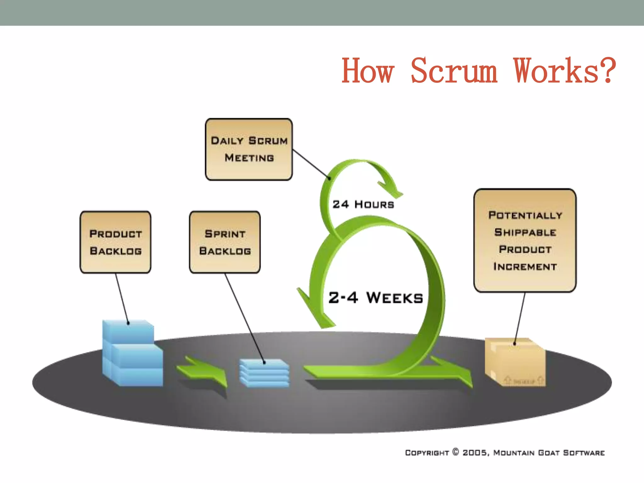 Introduction to Agile Scrum Methodology | PPT
