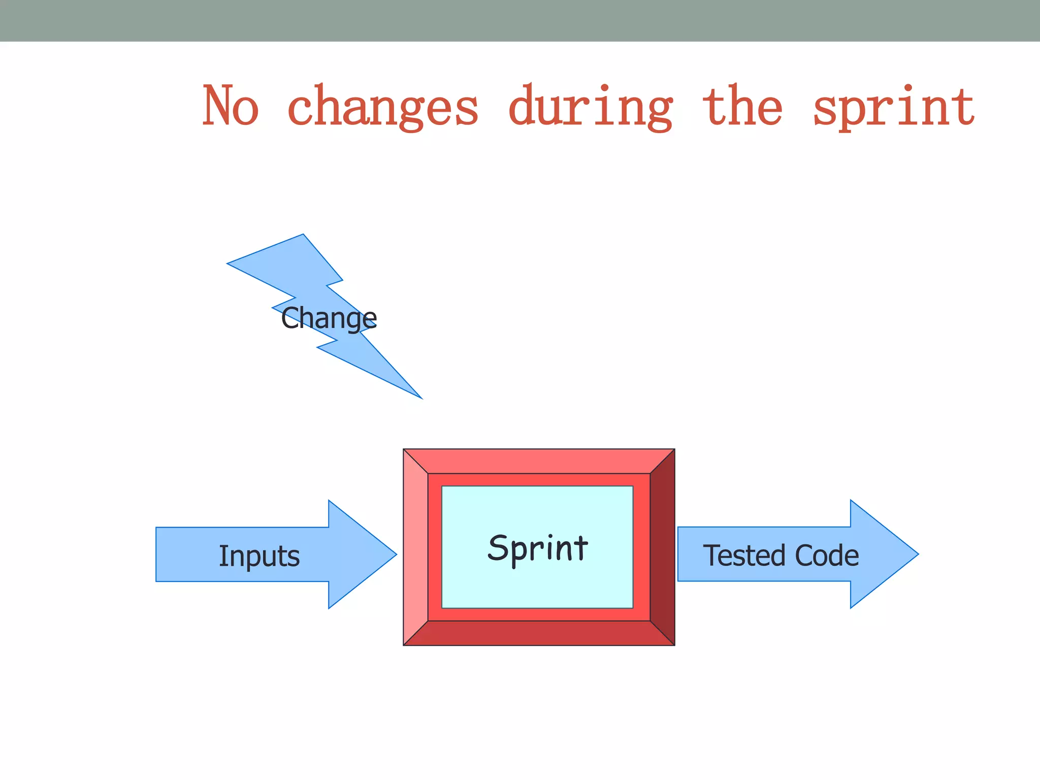 Introduction To Agile Scrum Methodology Ppt