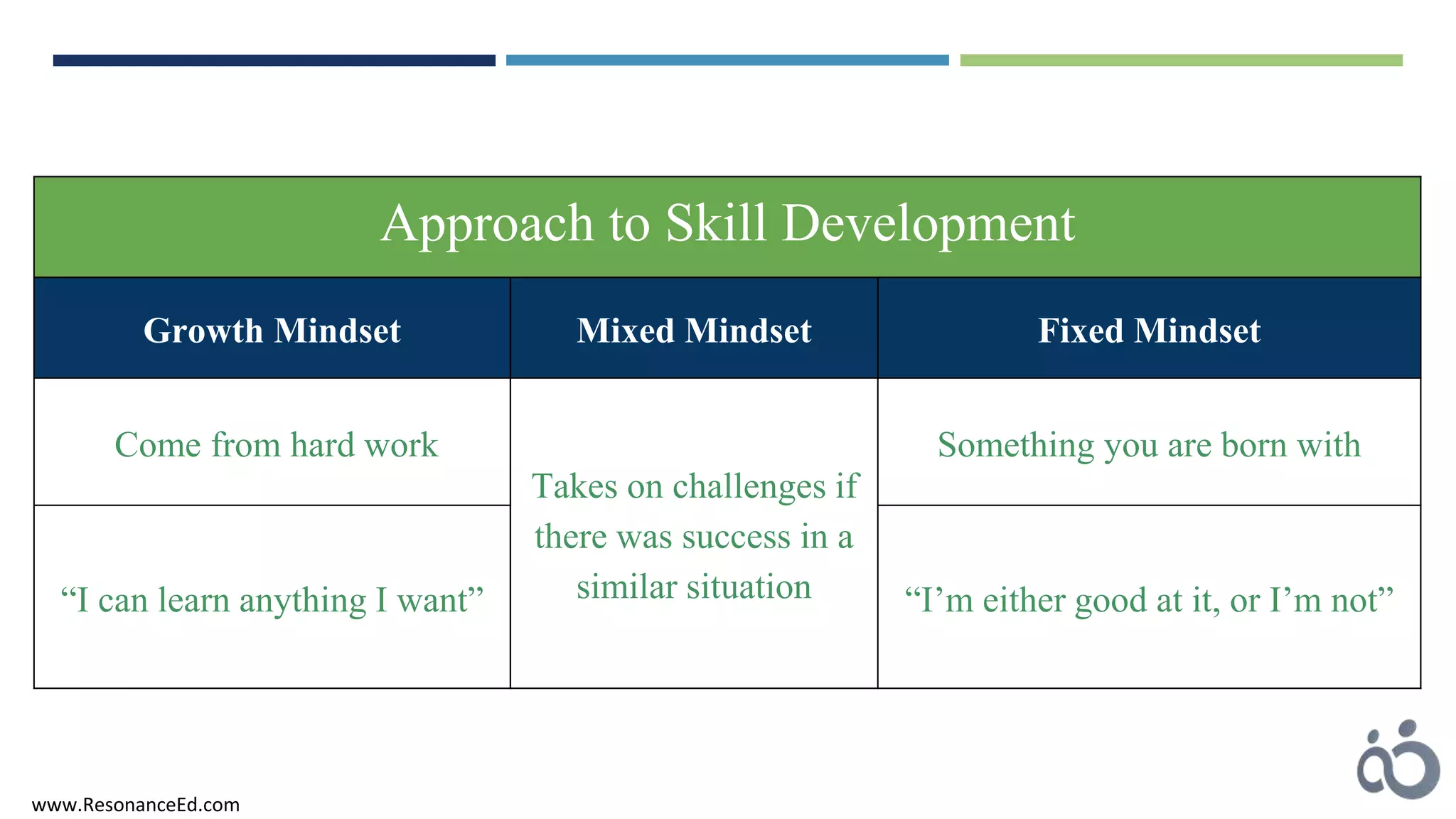 Introduction to a Growth Mindset | PPT