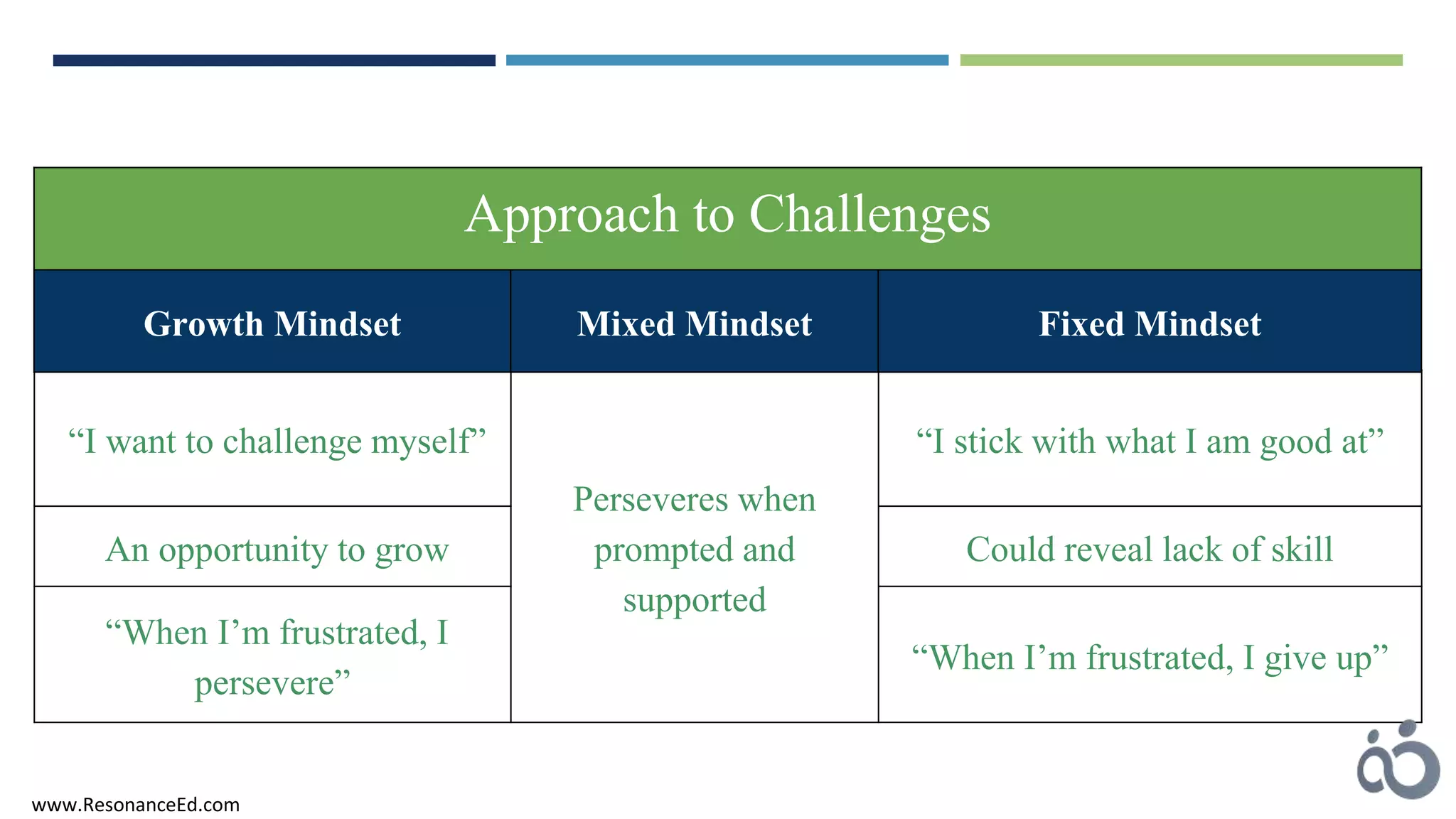 Introduction to a Growth Mindset | PPT