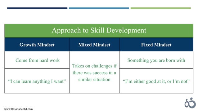 Introduction to a Growth Mindset | PPT