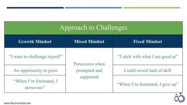 Introduction to a Growth Mindset | PPT