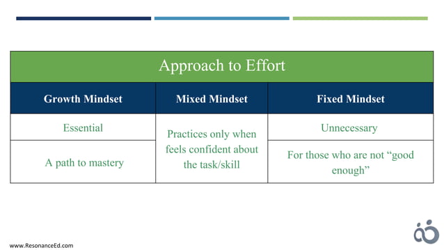 Introduction to a Growth Mindset | PPT