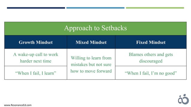 Introduction to a Growth Mindset | PPT