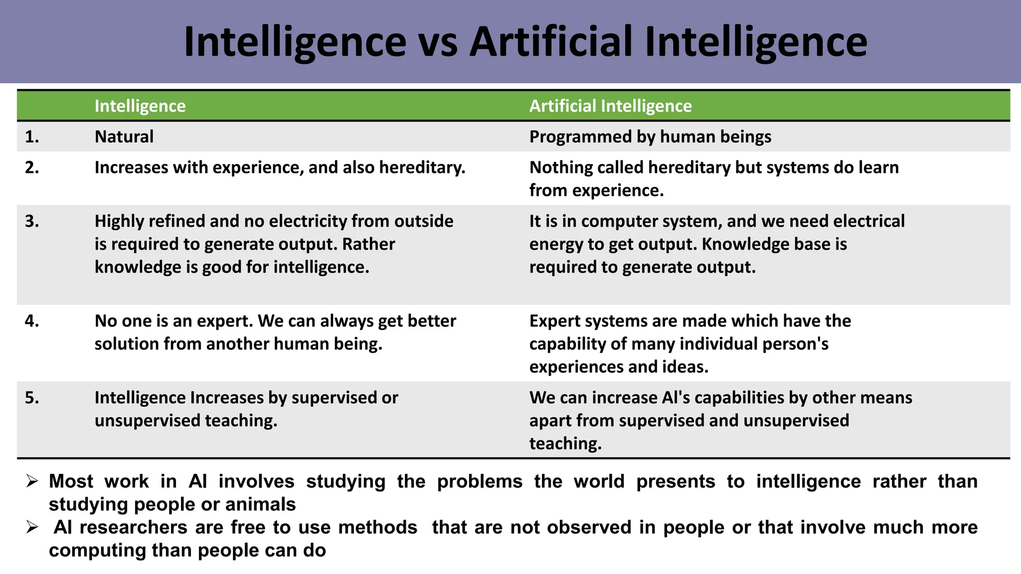 Introduction to AI (Artificial Intelligence). | PPT