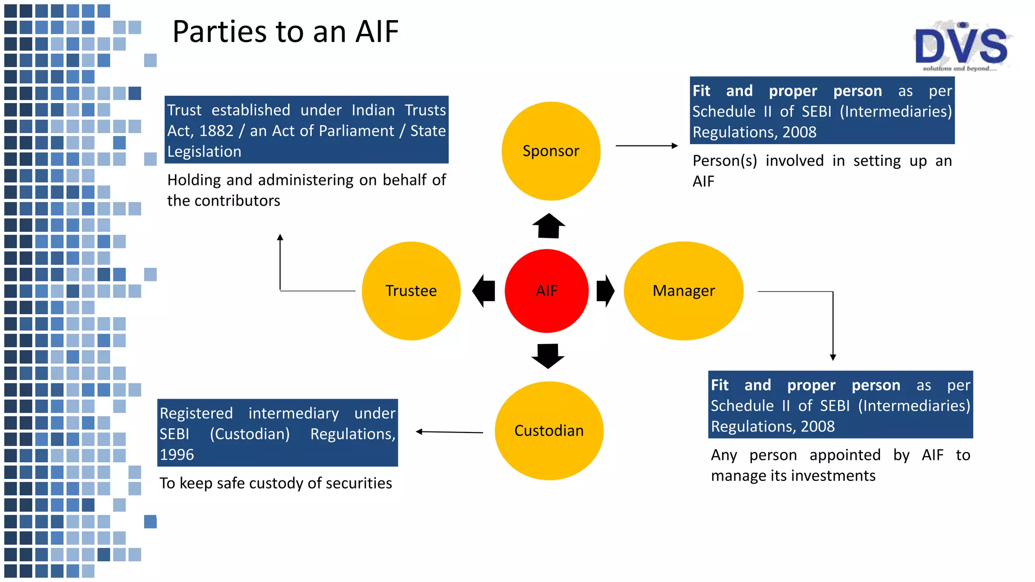 Introduction to AIF in India | PPTX