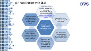 Introduction to AIF in India | PPTX