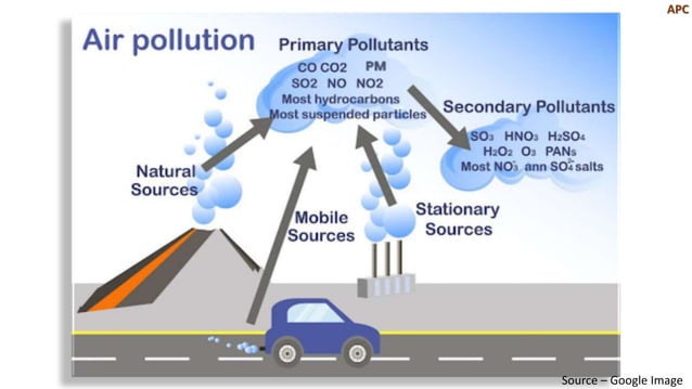 Introduction to air pollution.pptx