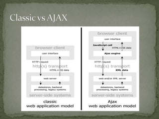 Introduction to ajax | PPTX