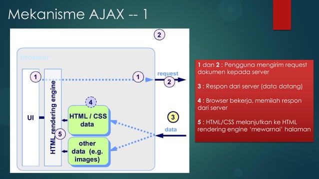 Introduction to ajax | PPT