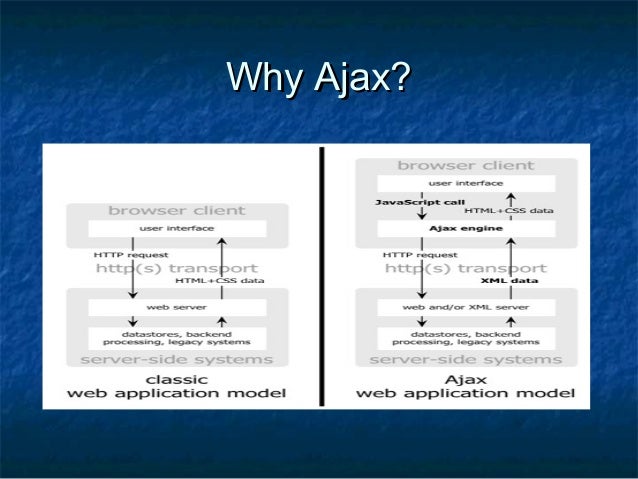 Introduction To Ajax