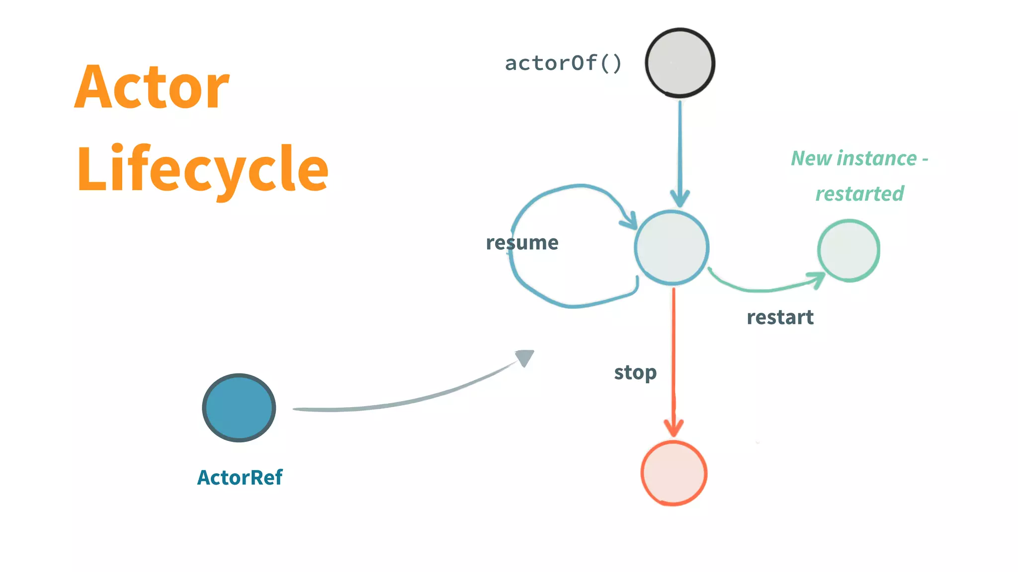 Introduction To Akka Actors With Java 8 Ppt 