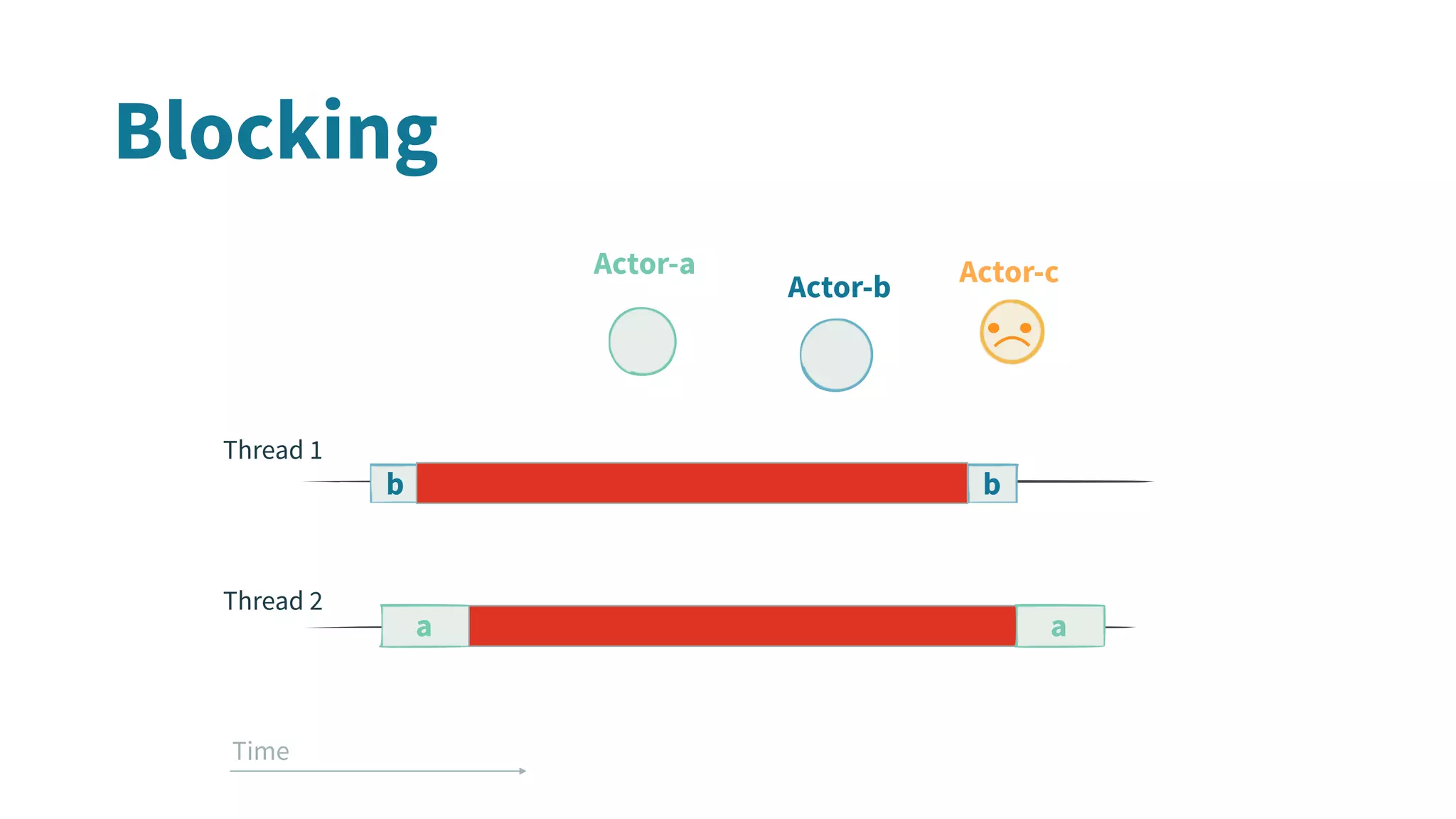 Introduction To Akka Actors With Java 8 Ppt Free Download