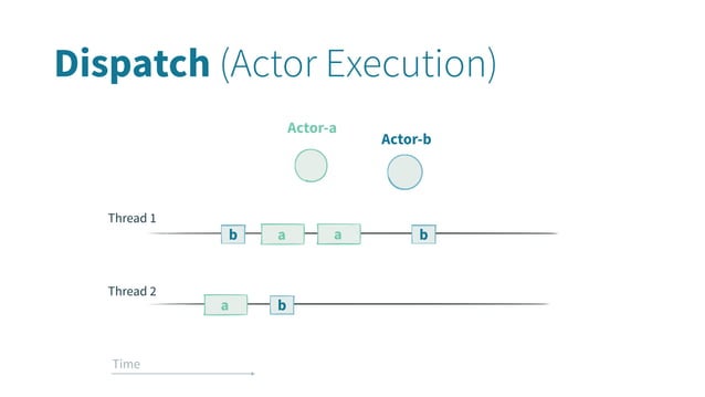Introduction to akka actors with java 8 | PPT