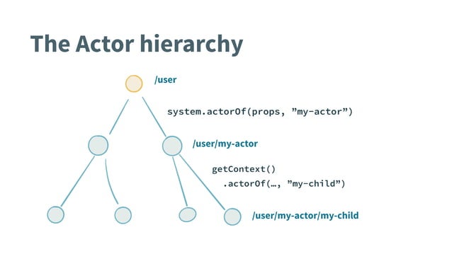 Introduction to akka actors with java 8 | PPT