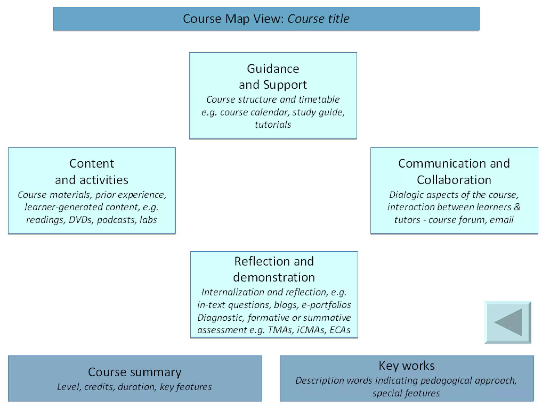 Introduction to a learning design methodology | PPT
