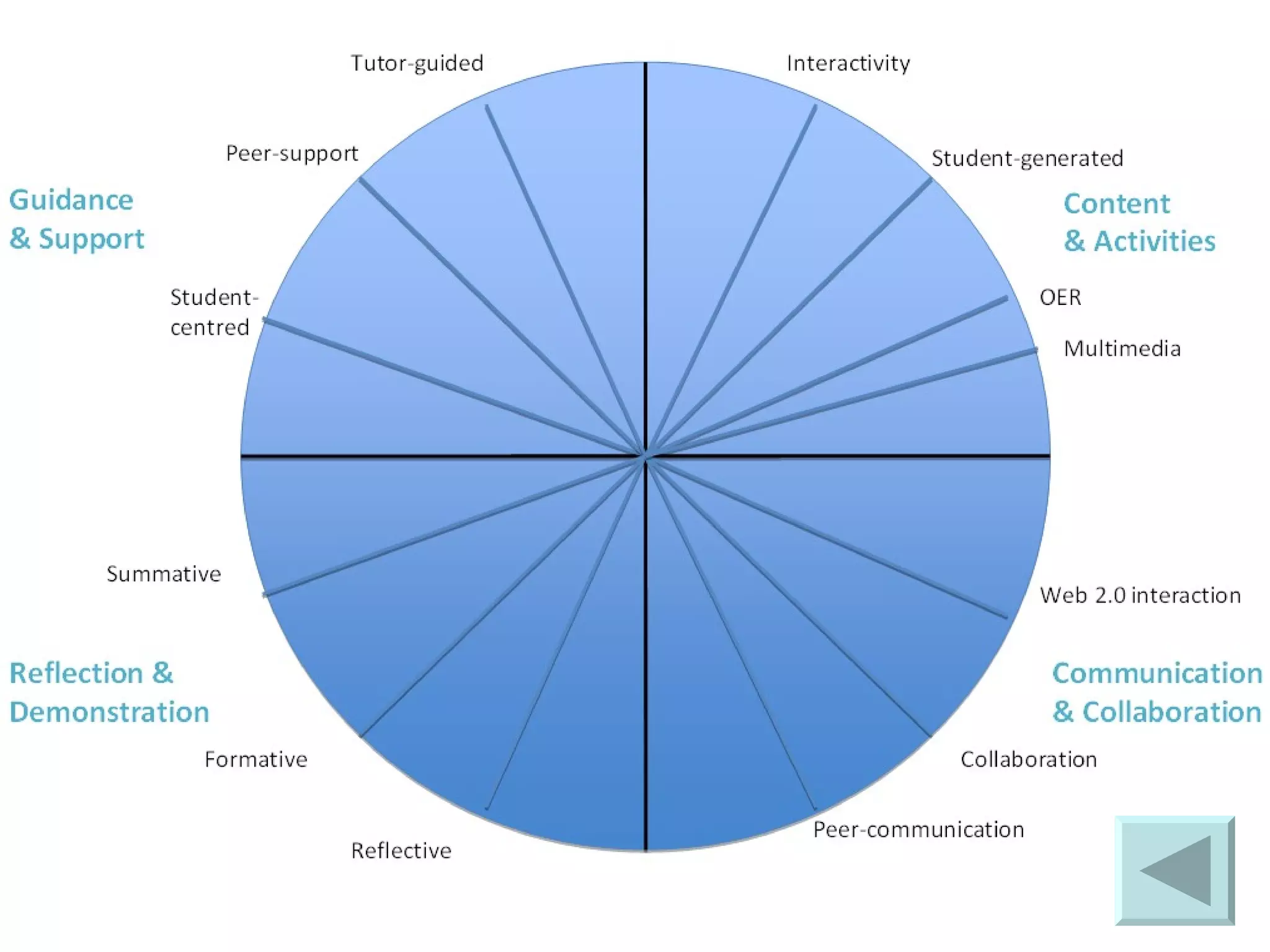 Introduction to a learning design methodology | PPT