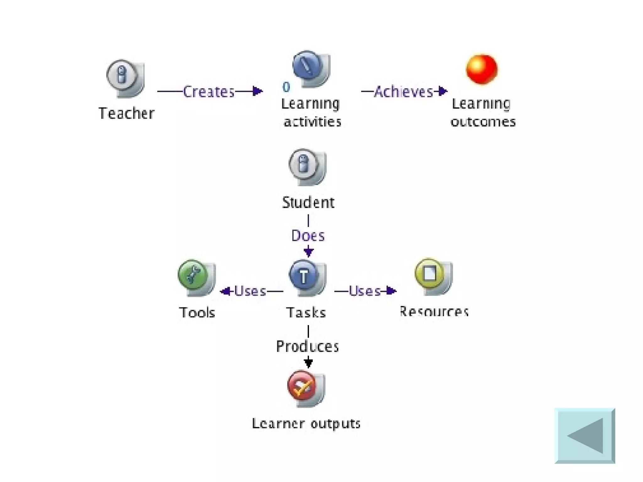 Introduction to a learning design methodology | PPT | Education ...