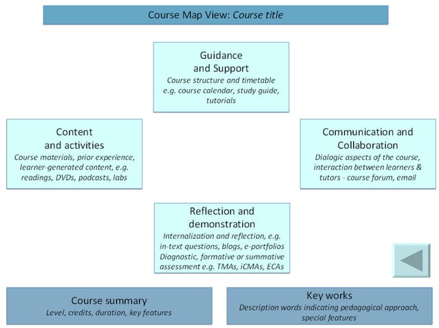 Introduction to a learning design methodology | PPT | Education ...