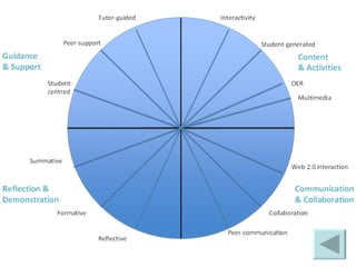 Introduction to a learning design methodology | PPT | Education ...