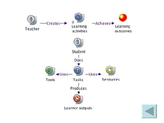Introduction to a learning design methodology | PPT | Education ...
