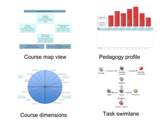 Introduction to a learning design methodology | PPT | Education ...