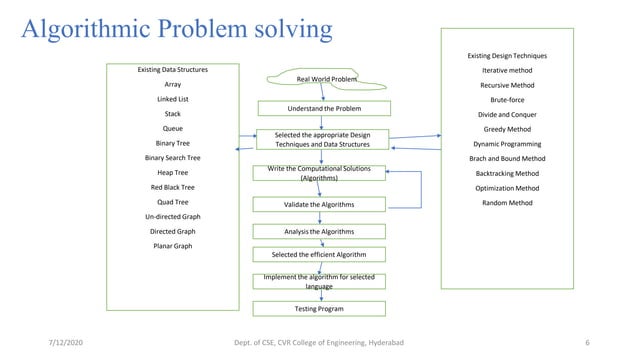 Introduction To Algorithms Ppt 8398