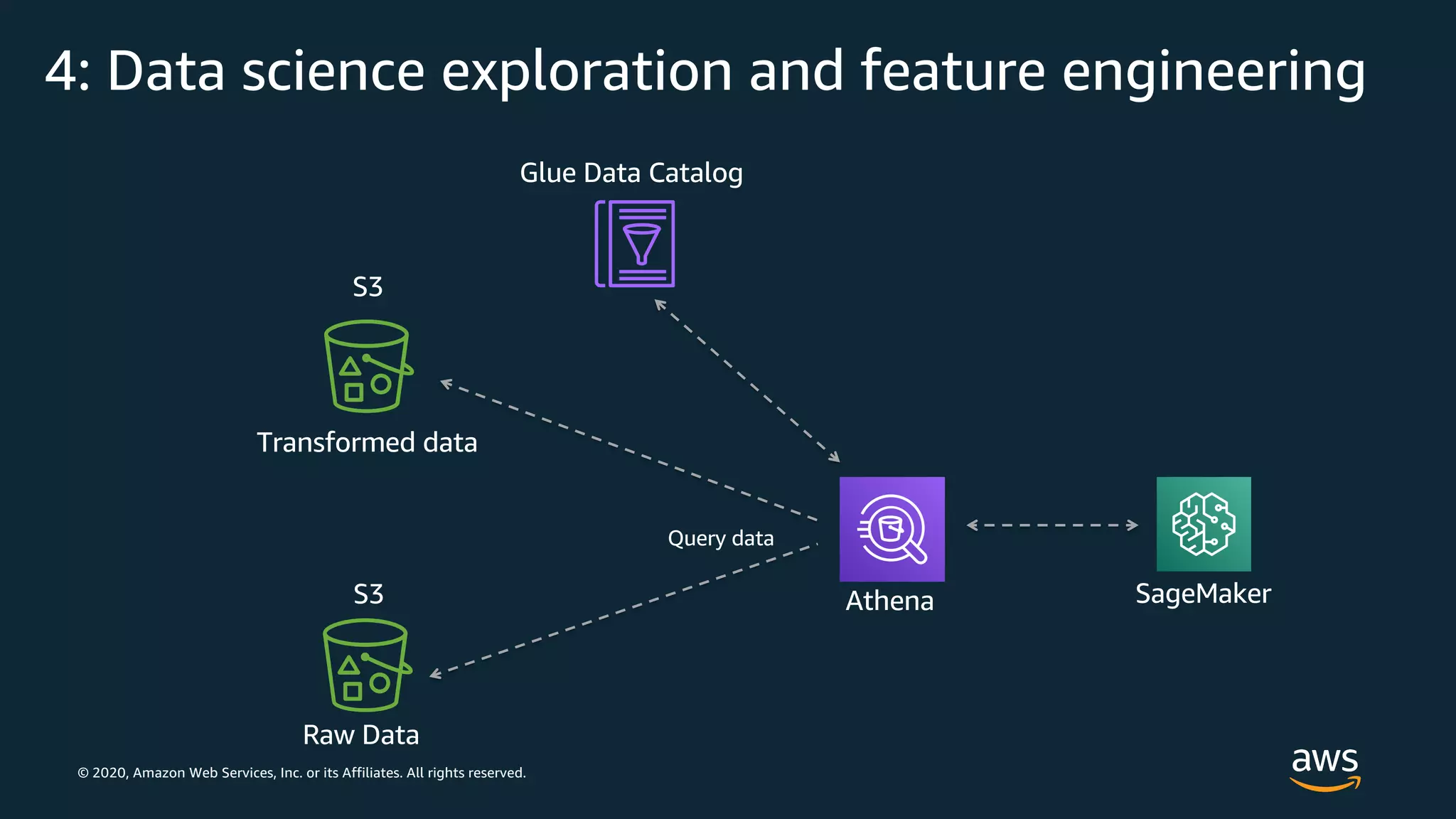 Introduction to Amazon Athena | PDF
